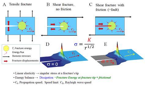 Earthquakes As Dynamic Fracture Phenomena Ess Open Archive