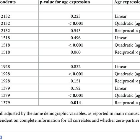 Bayesian Information Criterion Bic Values For Adjusted Models And