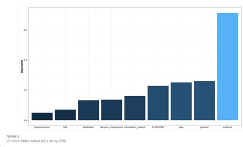 Figure 5 From Machine Learning Algorithms For Predicting Determinants