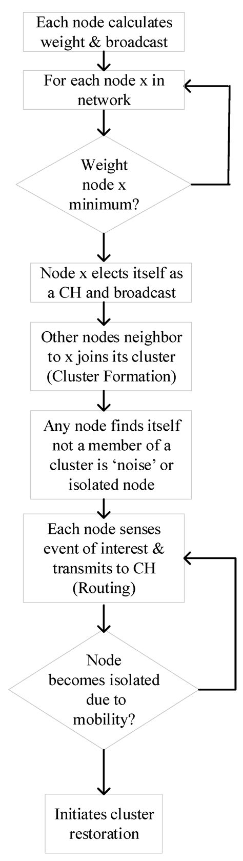 Electronics Free Full Text Efficient Opportunistic Routing Protocol For Sensor Network In