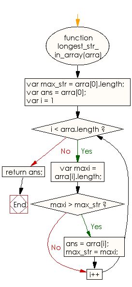Javascript Basic Find The Longest String From A Given Array W3resource