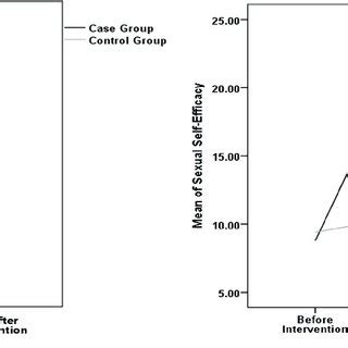 A Sexual Function Of The Case And Control Groups Before The Download Scientific Diagram