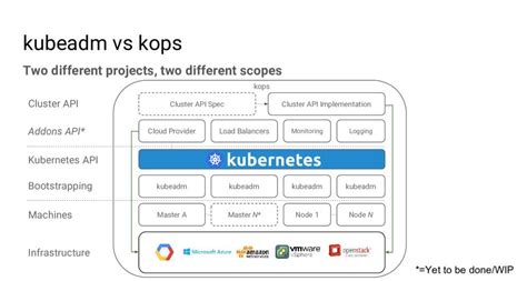 Rakesh D On Linkedin Kubernetes Kops Kubeadm Cloudcomputing