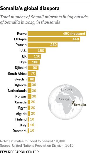 5 Facts About The Global Somali Diaspora Pew Research Center