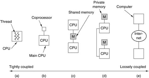 Multiprocessors Multicomputers And Clusters