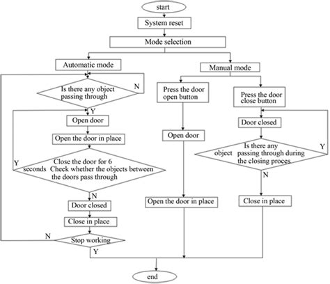 design of plc control system for automatic door