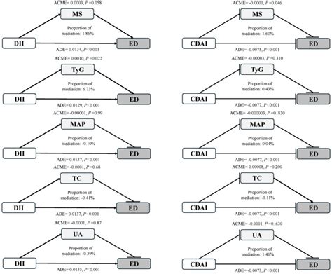Associations Of Dietary Inflammatory Index And Composite Dietary Antioxidant Index With Erectile