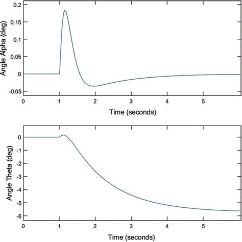 Simulation Of The Linear Model With The Controller In Simulink Download Scientific Diagram