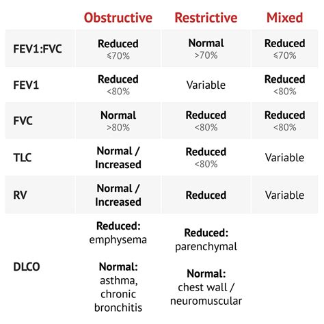 Pulmonary Function Test Results Obstructive Restrictive Normal Google Coronaforo