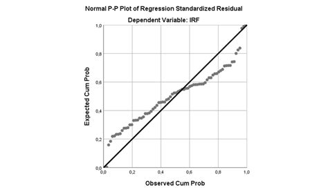 Graph Of Normality P P Plot Standardized Residual Of The Determinant Download Scientific