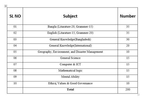 45th Bcs Preliminary Syllabus 2023 Bcs Analysis