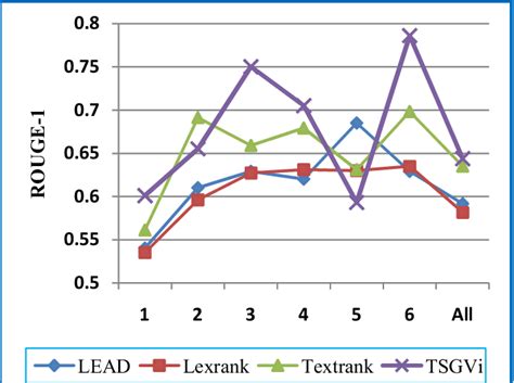 Figure 2 From An Efficient Vietnamese Text Summarization Approach Based On Graph Model