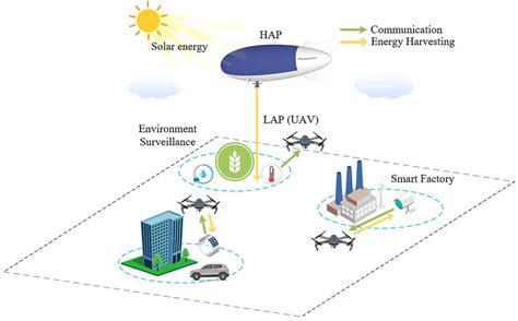 An Example Of Simultaneous Wireless Information And Power Transfer Download Scientific Diagram