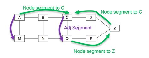 The Fundamentals Of Segment Routing Ccie 49534