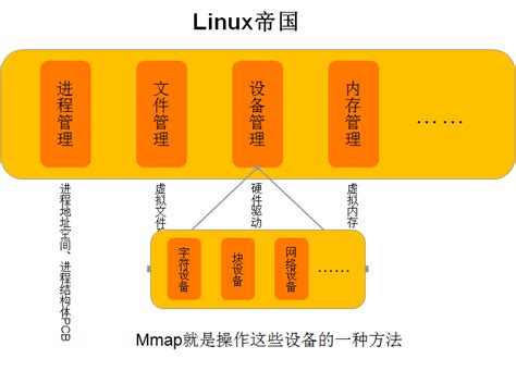 Linux驱动mmap内存映射 Csdn博客