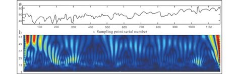 Continuous Wavelet Transform Diagram Of Well Logging Signals In Well Kl 1 Download Scientific
