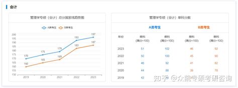 2019 2023年管理类联考国家线及趋势图（mpaccmbamemmpamtamlismaud） 知乎