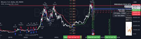 Adaptive RSI Strategy By Elliotalderson TradingView