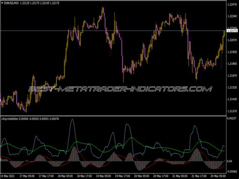 I Dcg Mod Stdev Indicator ⋆ Top Mt4 Indicators Mq4 Or Ex4 ⋆ Best