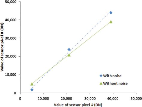 The Relative Radiometric Calibration Result Showing That Noise Can Download Scientific Diagram