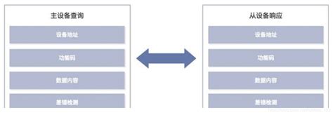 Modbus协议简介及java代码取值实现java 海湾gst Rs232 Modbus 协议解析 Csdn博客