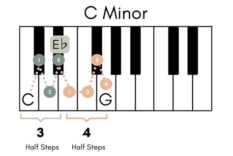 2 Easy Formulas For Beginner Piano Chords
