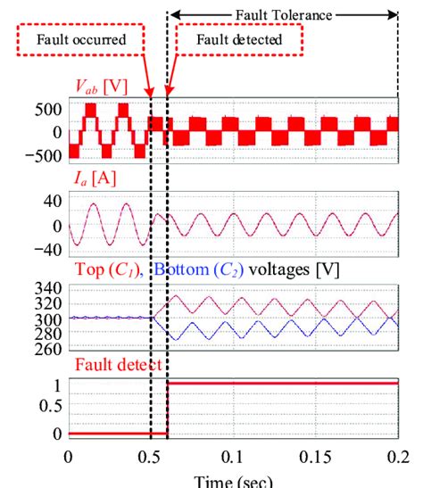 Simulation Result After An Open Circuit Fault At Sa1da1 Download