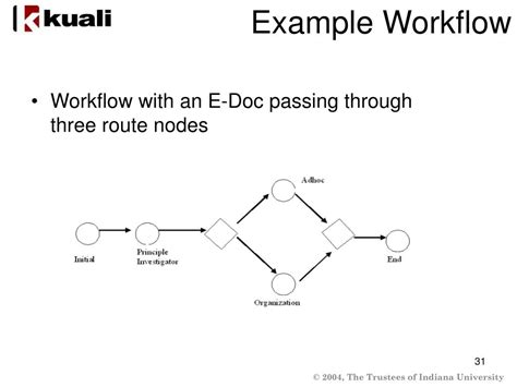 Ppt Kuali Enterprise Workflow Kew Basics Brian Mcgough Manager
