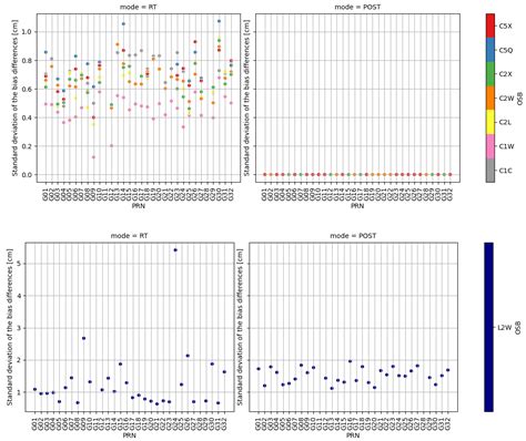The Cnes Solutions For Improving The Positioning Accuracy With Post Processed Phase Biases A
