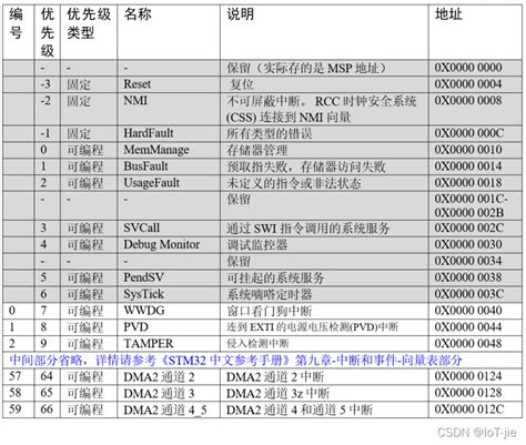Stm32启动过程(汇编文件)解读 Csdn博客 Stm32启动过程(汇编文件)解读 Csdn博客