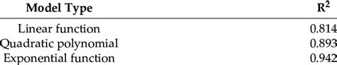 Equation Curve Regression Fitting Table Download Scientific Diagram