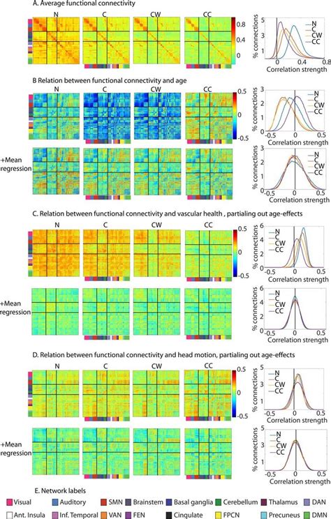 Comparison Of Different Nuisance Regression Options A Average
