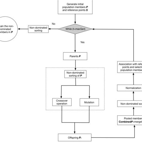 Pdf Solving A Multi Objective Mission Planning Problem For Uav Swarms With An Improved Nsga