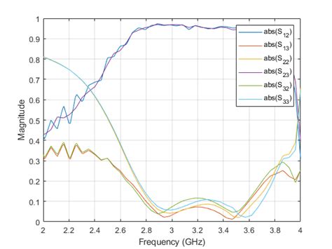 Rfplot Plot S Parameter Data Matlab