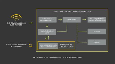 Multi Protocol Gateway In Depth Architecture