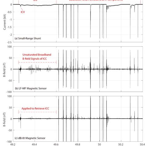 A Small Range Current Measured By The Shunt B Field Waveforms Download Scientific Diagram