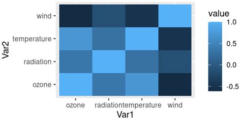 Comment Créer Une Carte Thermique De Corrélation Dans R Stacklima
