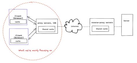 Cashing In On Caching As A Frontend Engineer By Sanjay Rajesh