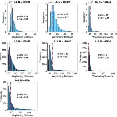 Histogram Of Distance Metrics Of Patient A Individually Plotted Against