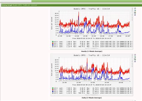 Enable Automatic Refresh For Time Graph View · Issue 1763 · Cacti