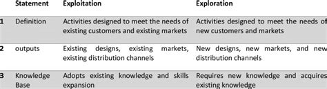 Difference Between Exploitation And Exploration Download Scientific Diagram