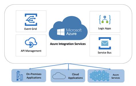 Common Scenarios For Integration Of Azure Neosalpha