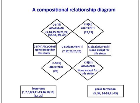 A Compositional Relationship Diagram Showing Composition Relations Download Scientific Diagram