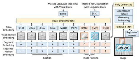 Generic Model For Multi Modal Perception Fundamental Vision Lab