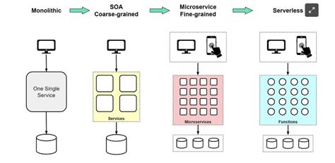 Ishan Khan On Linkedin Serverless Monolith Microservices Backend