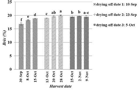 Interaction Effects Of Drying Off Date And Harvest Date On Brix In Download Scientific