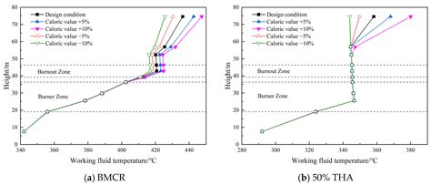 Simulation Of Dynamic Characteristics Of Supercritical Boiler Based On
