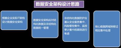 一文读懂数据安全建设方法 36氪