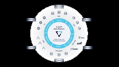 A Vision Beyond Data And Storage Vast Datas Perspective Vast Data