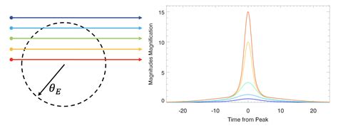 Transit Astrometry And Gravitational Microlensing Techniques Astrobiology